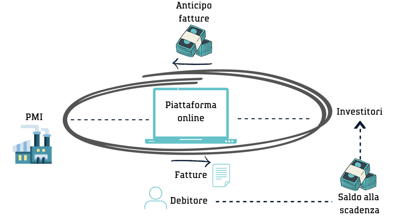 I vantaggi dello sconto fatture digitale | SA Finance